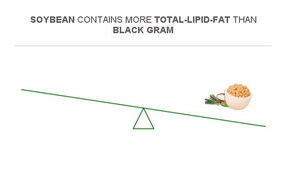 Compare Fats in Black gram to Fats in Soybean