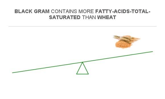 Compare Saturated Fat in Black gram to Saturated Fat in Wheat