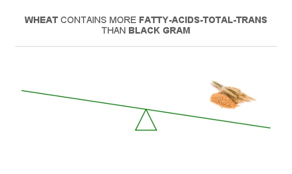 Compare Trans fat in Black gram to Trans fat in Wheat