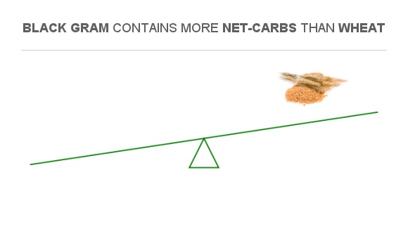 Compare Net carbs in Black gram to Net carbs in Wheat