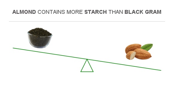 Compare Starch in Black gram to Starch in Almonds