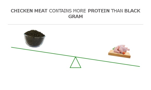 Compare Protein in Black gram to Protein in Chicken meat