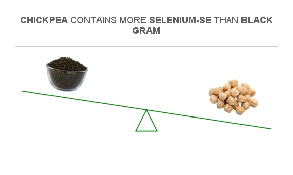 Compare Selenium in Black gram to Selenium in Chickpeas