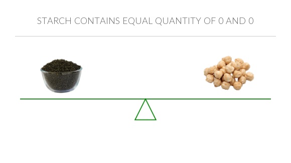 Compare Starch in Black gram to Starch in Chickpeas