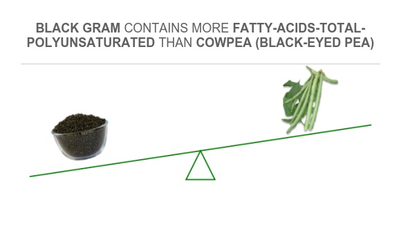 Compare Polyunsaturated fat in Black gram to Polyunsaturated fat in ...