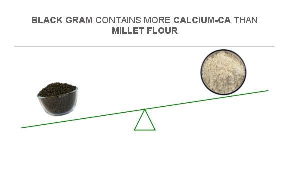 Compare Calcium in Black gram to Calcium in Millet flour Compare Calcium in Black gram to Calcium in Millet flour