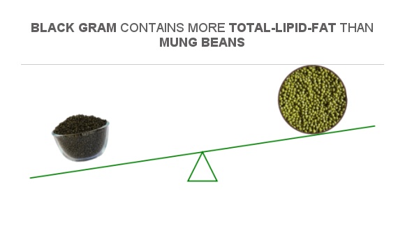 Compare Fats in Black gram to Fats in Mung beans