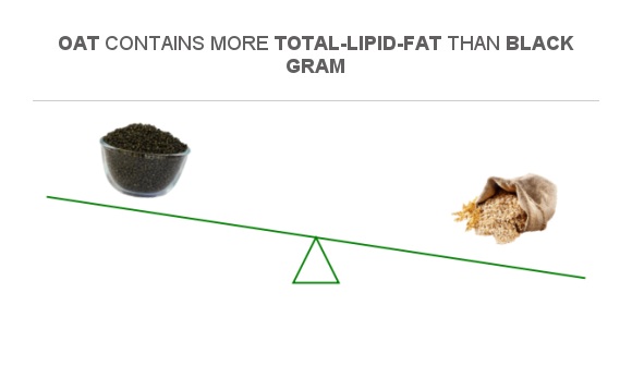 Compare Fats in Black gram to Fats in Oat