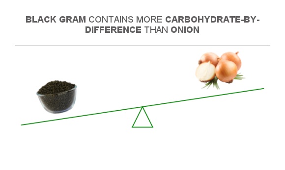 Compare Carbs in Black gram to Carbs in Onion