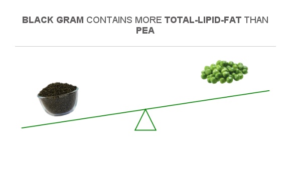 Compare Fats in Black gram to Fats in Peas