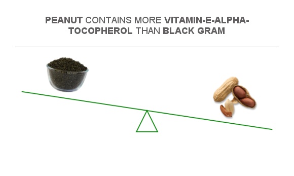 Compare Vitamin E in Black gram to Vitamin E in Peanut