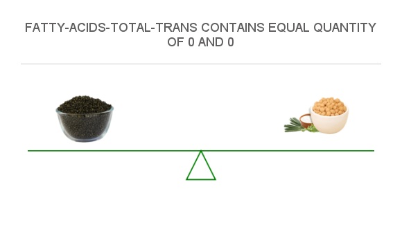 Compare Trans fat in Black gram to Trans fat in Soybean