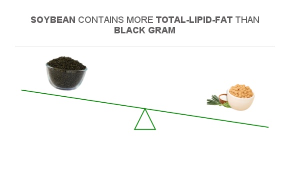 Compare Fats in Black gram to Fats in Soybean