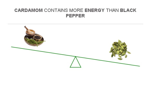 Compare Calories in Black pepper to Calories in Cardamom