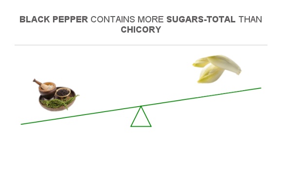Compare Sugar in Black pepper to Sugar in Chicory