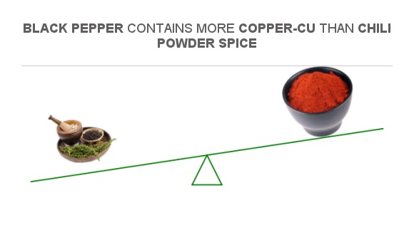 Compare Copper in Black pepper to Copper in Chili powder spice