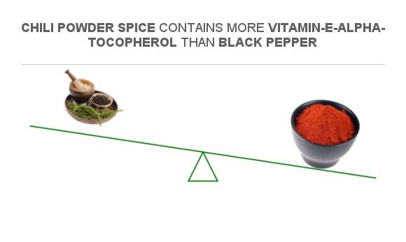 Compare Vitamin E in Black pepper to Vitamin E in Chili powder spice Compare Vitamin E in Black pepper to Vitamin E in Chili powder spice