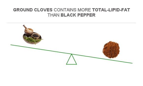 Compare Fats in Black pepper to Fats in Ground cloves