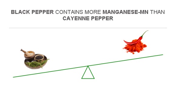 Compare Manganese in Black pepper to Manganese in Cayenne pepper