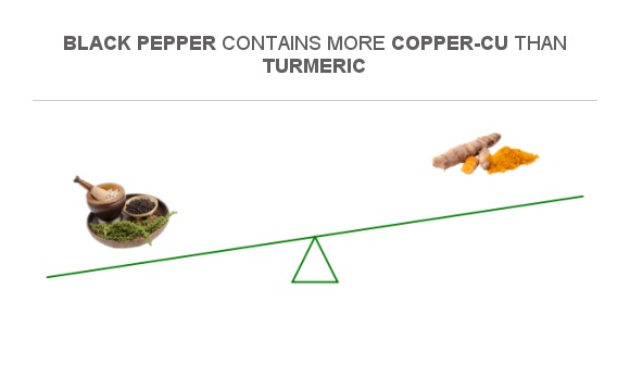 Compare Copper in Black pepper to Copper in Turmeric
