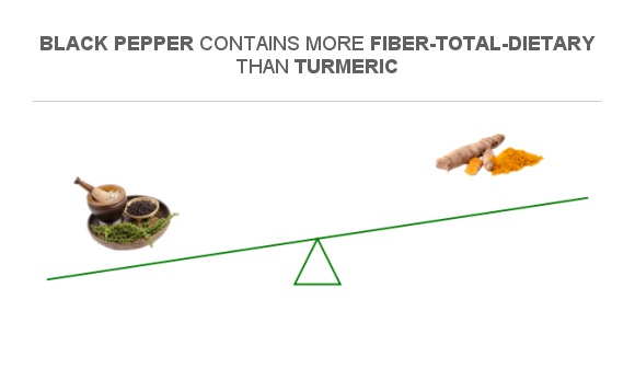 Compare Fiber in Black pepper to Fiber in Turmeric