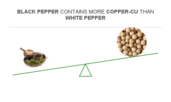 Compare Copper in Black pepper to Copper in White pepper