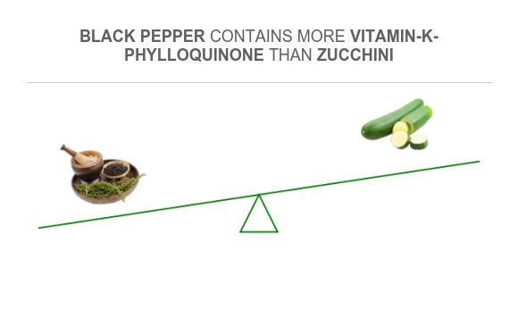Compare Vitamin K in Black pepper to Vitamin K in Zucchini