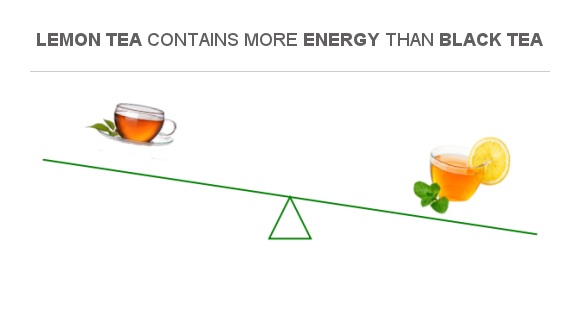 Compare Calories in Black tea to Calories in Lemon tea
