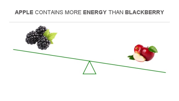 Compare Calories in Blackberry to Calories in Apple