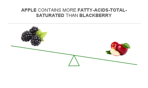 Compare Saturated Fat in Blackberry to Saturated Fat in Apple