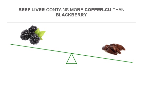 Compare Copper in Blackberry to Copper in