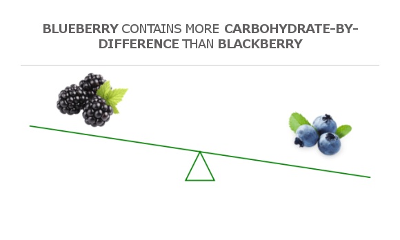 Compare Carbs in Blackberry to Carbs in Blueberry