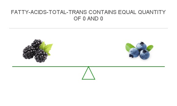 Compare Trans fat in Blackberry to Trans fat in Blueberry