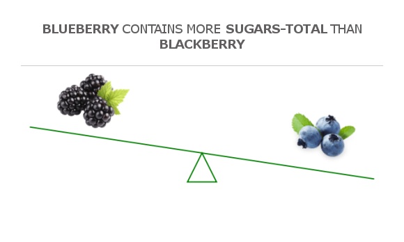 Compare Sugar in Blackberry to Sugar in Blueberry