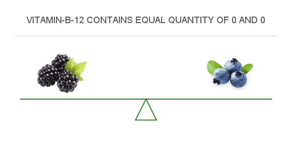 Compare Vitamin B12 in Blackberry to Vitamin B12 in Blueberry