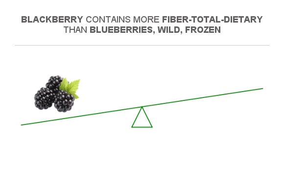 Compare Fiber in Blackberry to Fiber in Blueberries, wild, frozen