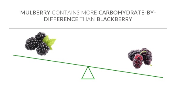 Compare Carbs in Blackberry to Carbs in Mulberry