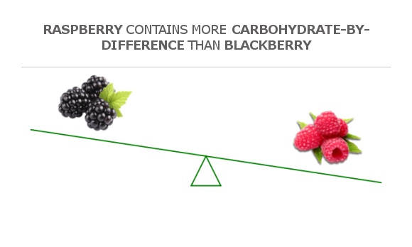 Compare Carbs in Blackberry to Carbs in Raspberry