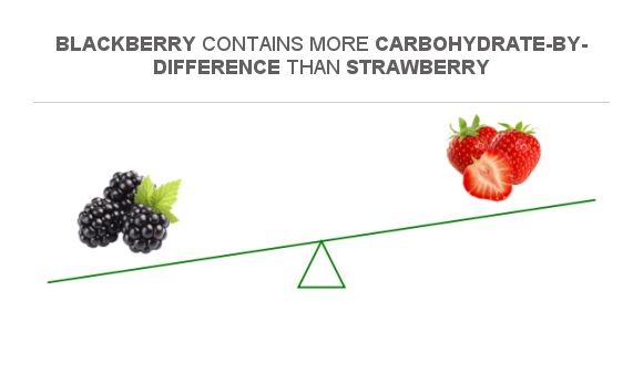 Compare Carbs in Blackberry to Carbs in Strawberry