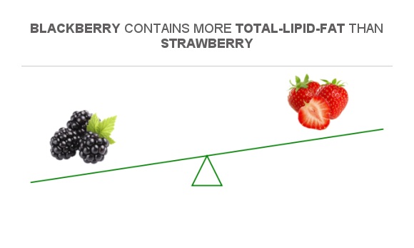 Compare Fats in Blackberry to Fats in Strawberry