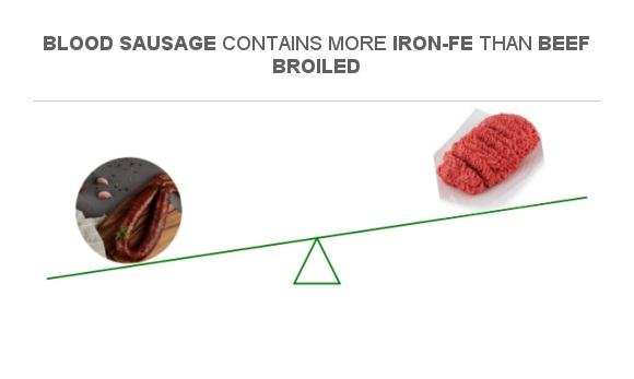 Compare Iron in Blood sausage to Iron in Beef broiled