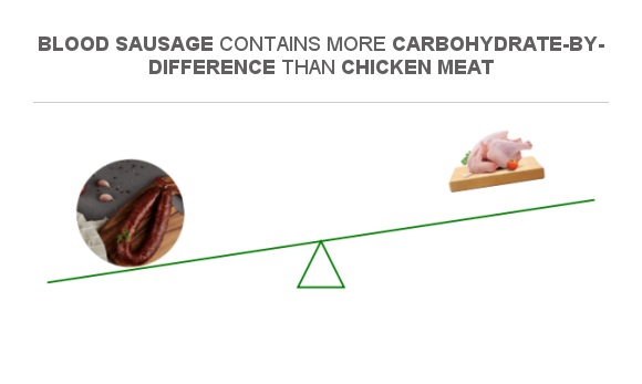 Compare Carbs in Blood sausage to Carbs in Chicken meat