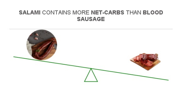Compare Net carbs in Blood sausage to Net carbs in Salami
