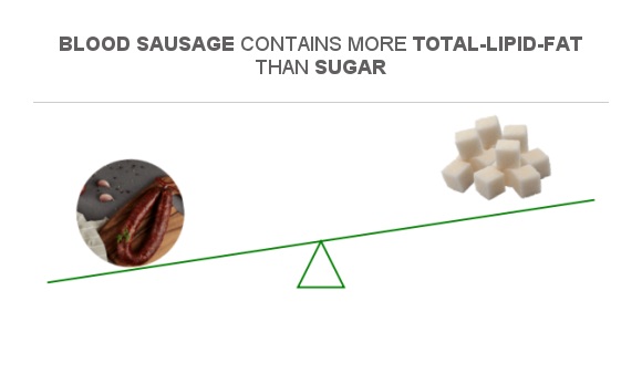 Compare Fats in Blood sausage to Fats in Sugar