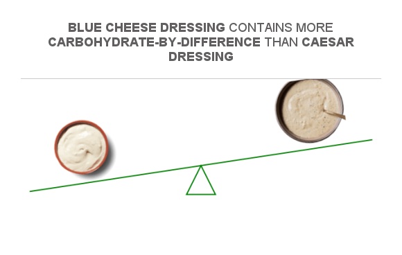 Compare Carbs in Blue cheese dressing to Carbs in Caesar dressing