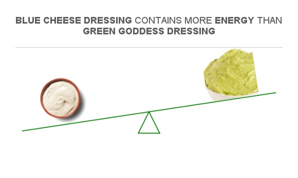 Compare Calories in Blue cheese dressing to Calories in Green Goddess ...