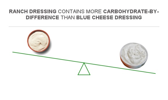 Compare Carbs in Blue cheese dressing to Carbs in Ranch dressing