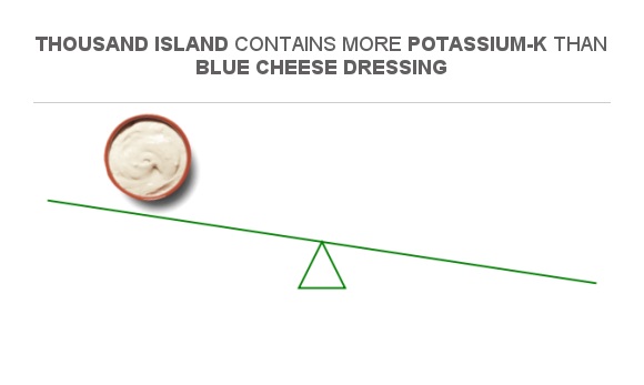 Compare Potassium in Blue cheese dressing to Potassium in Thousand island