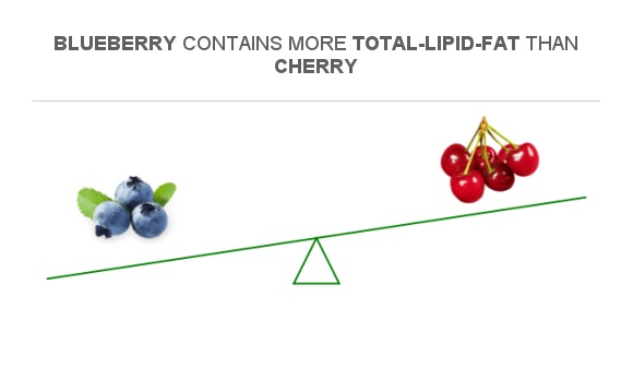 Compare Fats in Blueberry to Fats in Cherry