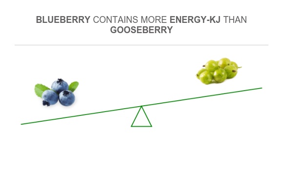 Compare in Blueberry to in Gooseberry